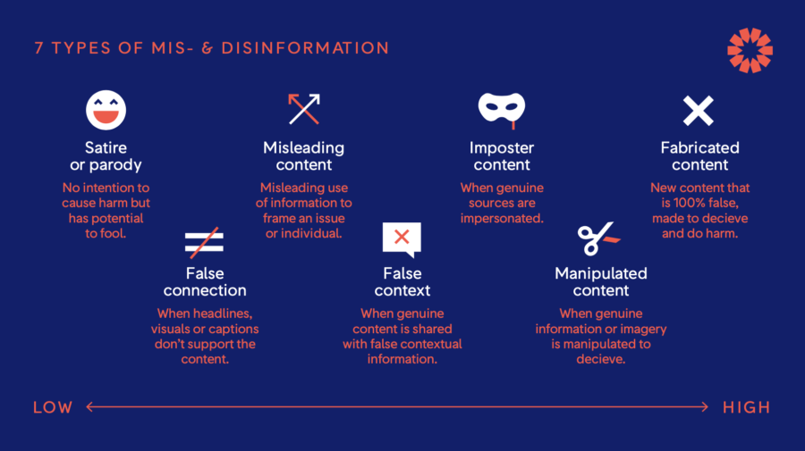 Understanding Information disorder - First Draft